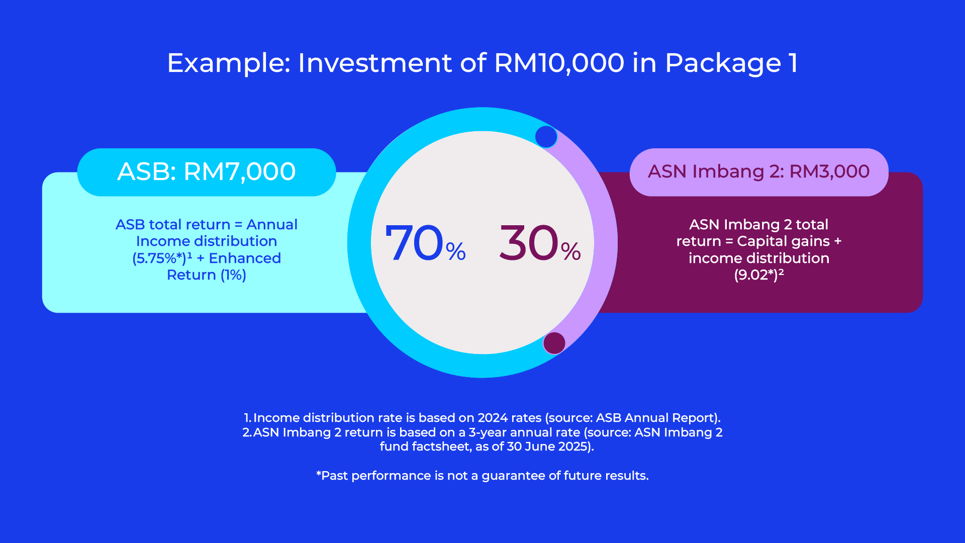 ASB Plus Opportunity for Enhanced Return | ASNB Academy