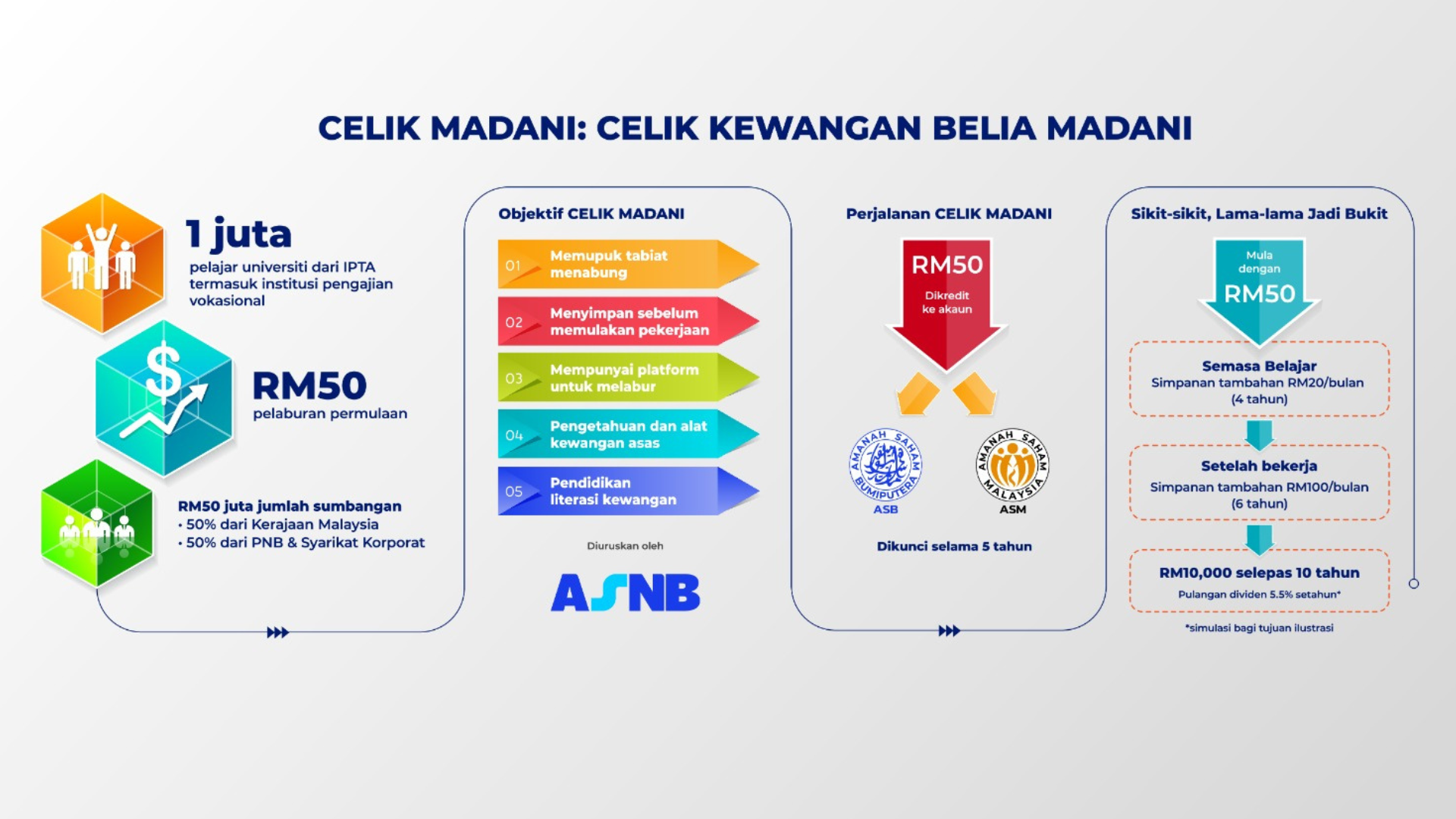 Celik MADANI: Empowering Student Finances | ASNB Academy